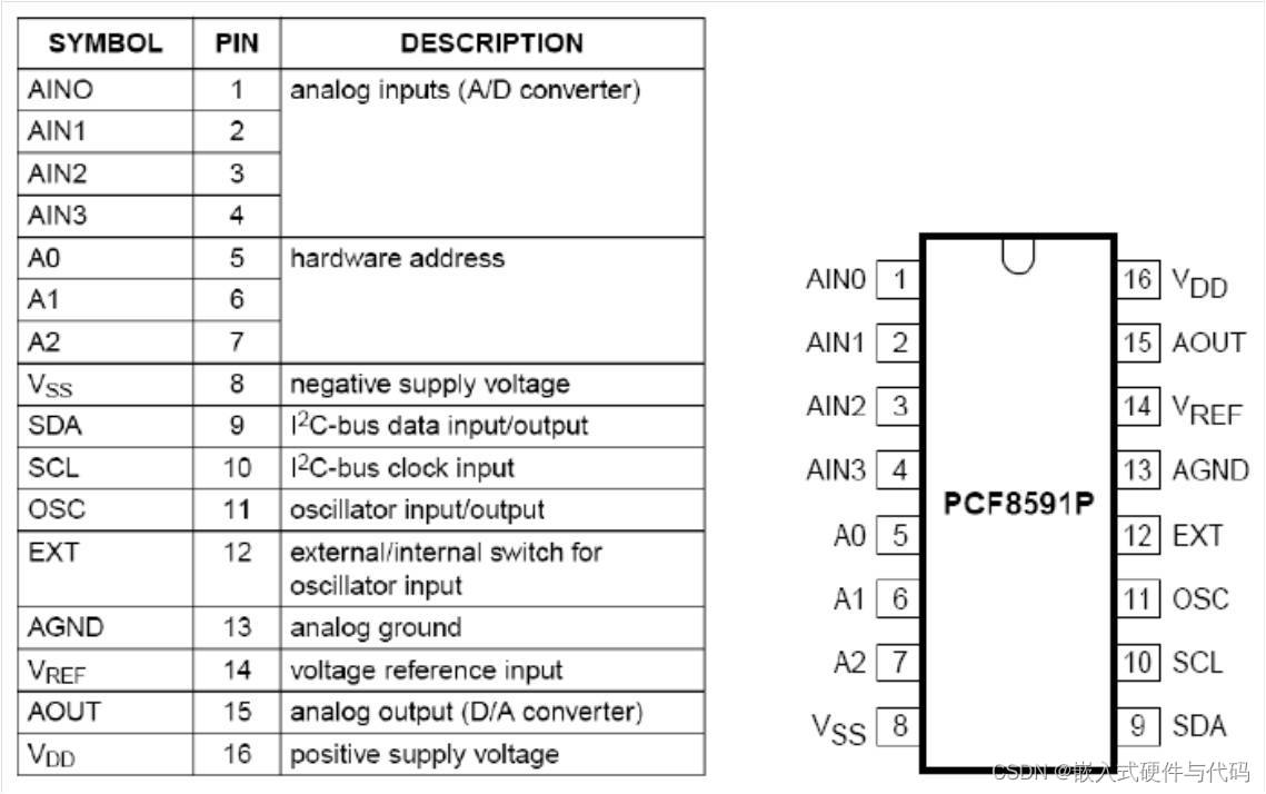基于51单片机的AD和DA_stc89c52写pcf8591单路ad转换-CSDN博客