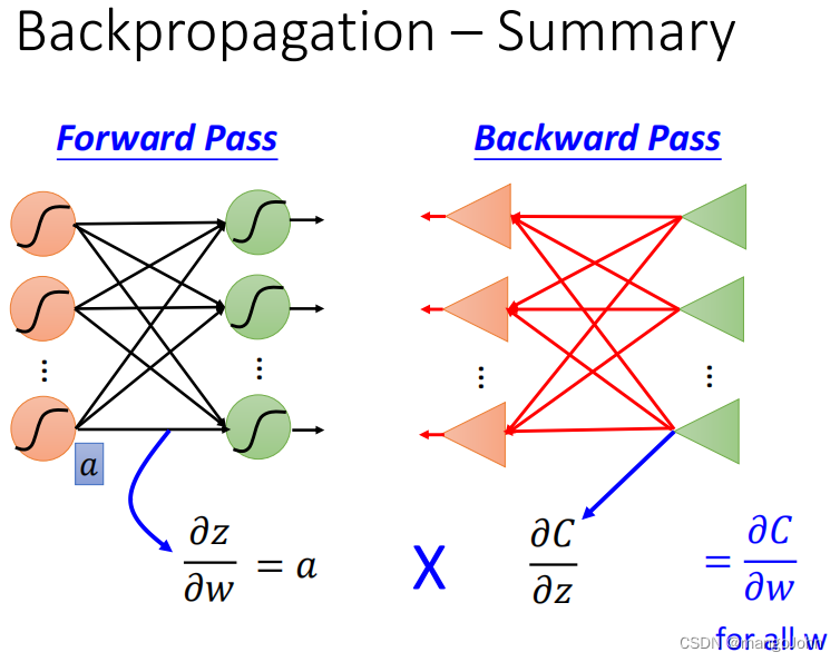 机器学习第七天:backpropagation反向传播-CSDN博客