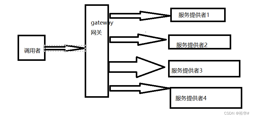 网关gatewaygateweb网关 Csdn博客