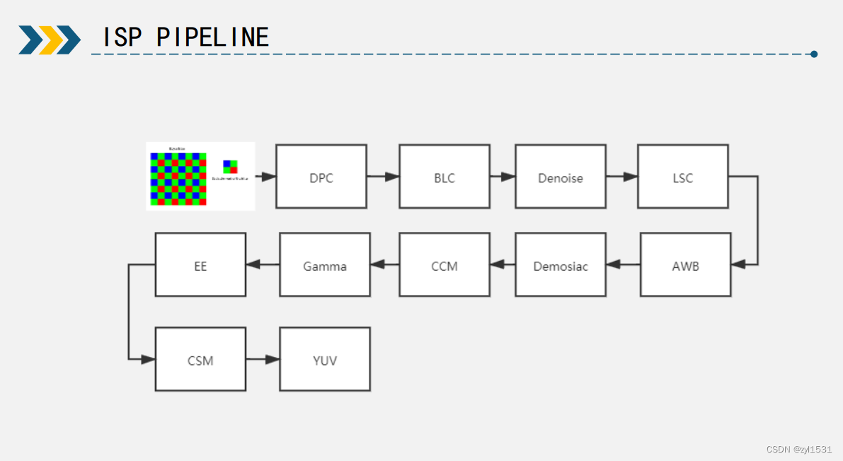 【ISP pipline】_isppipline-CSDN博客