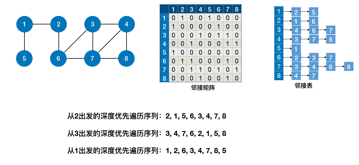 图的遍历 —— DFS、BFS_图中遍历bfs和dfs算法-CSDN博客