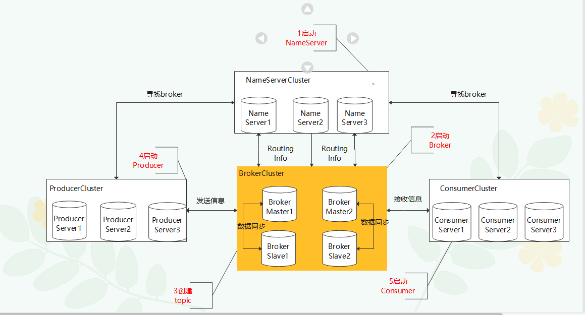 RocketMQ架构体系_说下一下rokcetmq的架构-CSDN博客