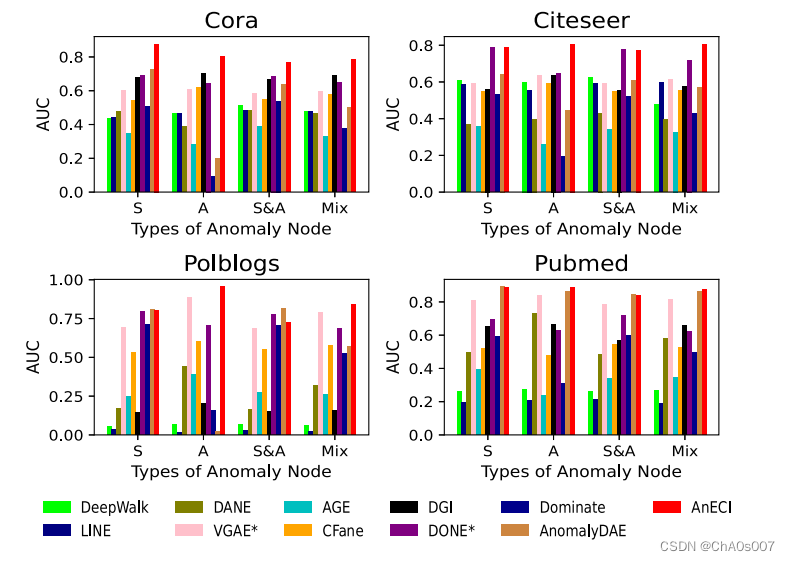 论文笔记 | ICDE 2022 | Robust Attributed Network Embedding Preserving Community Information_aneci算法 ...
