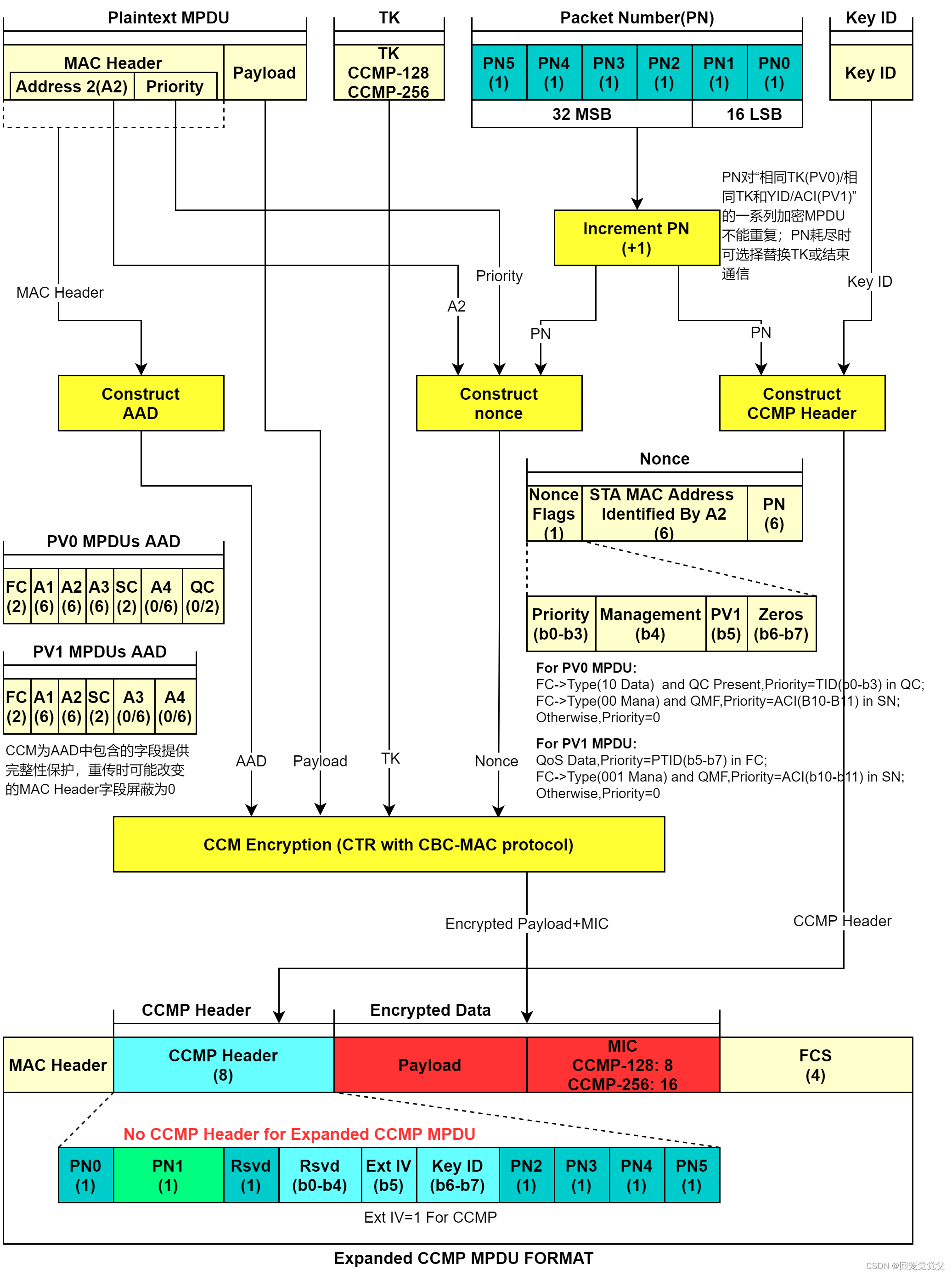 802.11-2020协议学习__$12-Security__$12.5.3-CCMP__3_802.11 security-CSDN博客