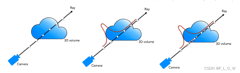论文笔记：NeuS: Learning Neural Implicit Surfaces by Volume Rendering for Multi-view Reconstruction ...