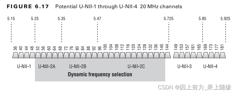5GHz Channels_5g channel-CSDN博客
