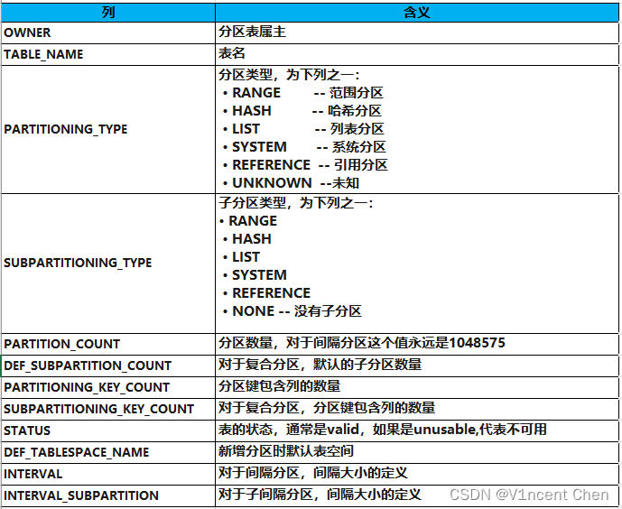 Oracle分区表详解(oracle Partitioned Tables)oracle 分区表 Csdn博客