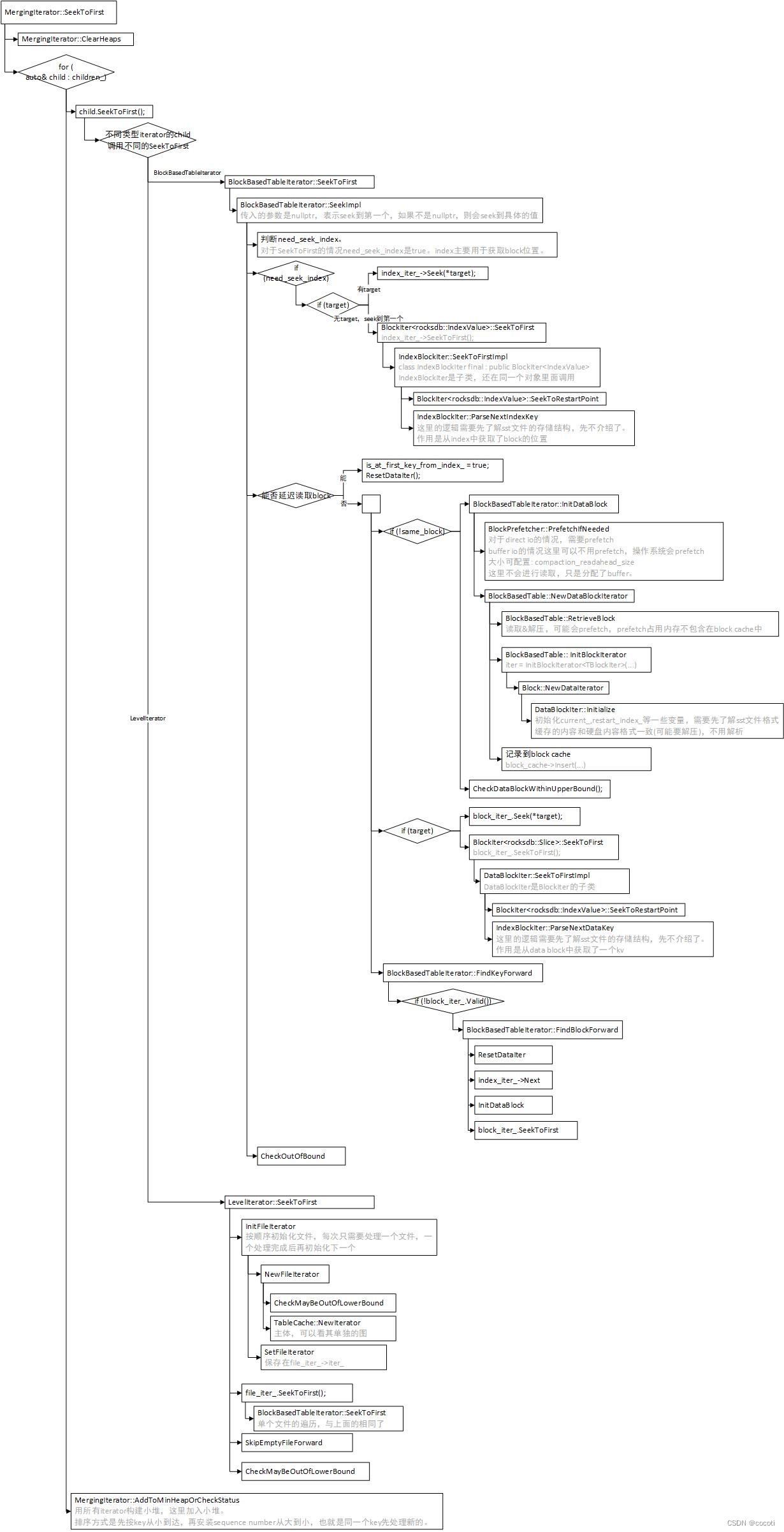 rocksdb介绍之compaction流程_rocksdb compaction-CSDN博客