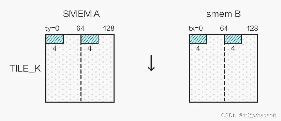 CUDA 矩阵乘法优化_cuda implicit gemm-CSDN博客