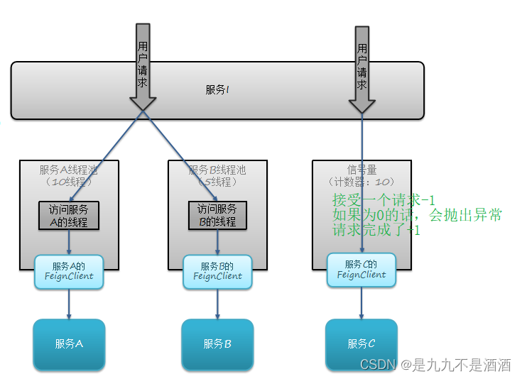 springcloud--Sentinel(服务容错)_sentinel端口设置-CSDN博客