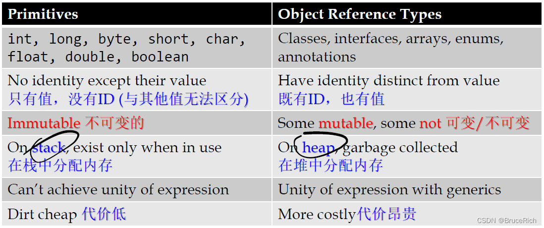 Java中的数据类型与类型检验java类型检查 Csdn博客