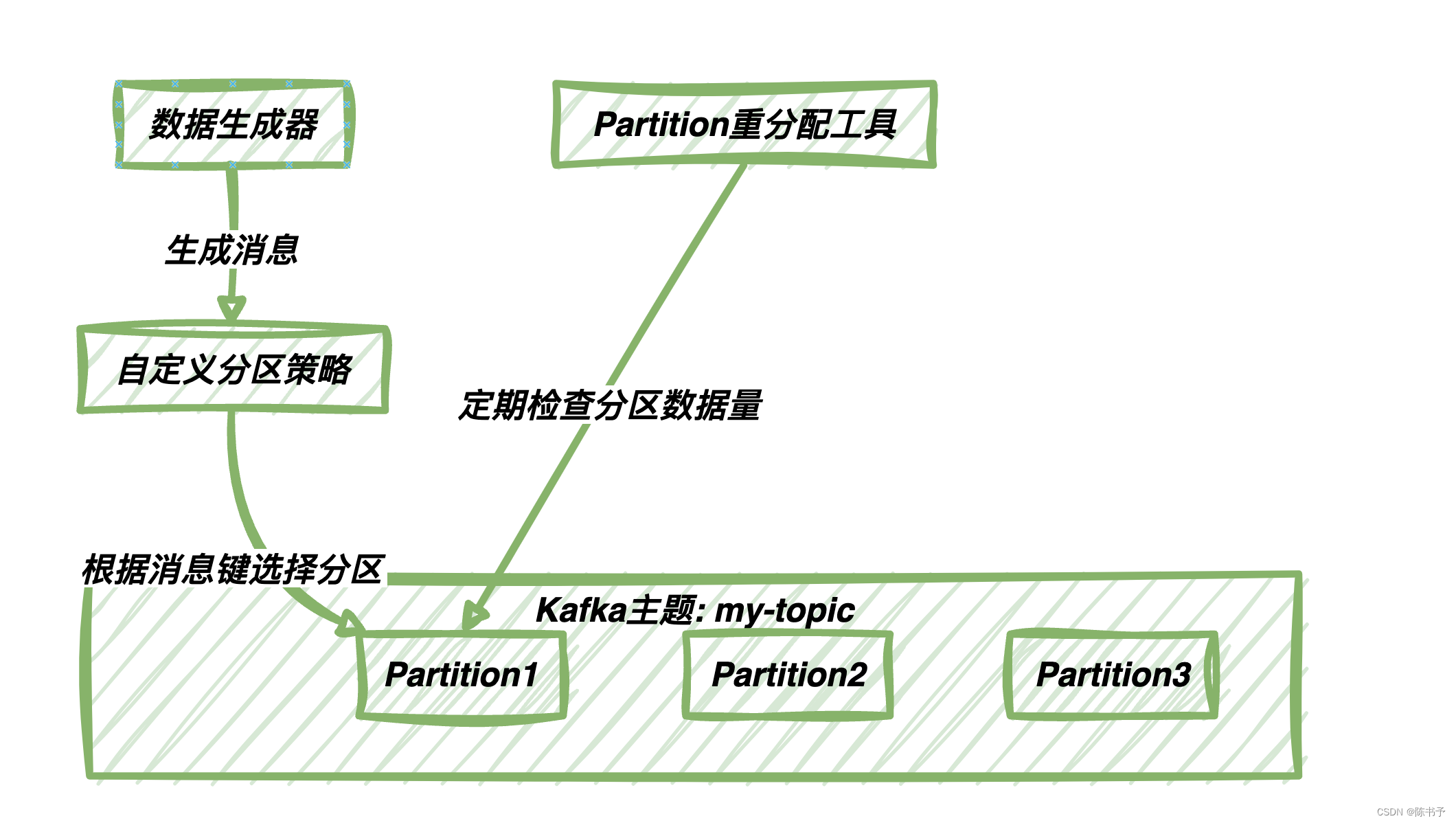 解密kafka主题的分区策略：提升实时数据处理的关键kafka生产者默认分区策略 Csdn博客