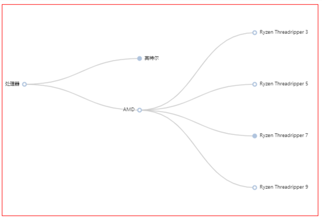 html5 echarts3 树图左右两边扩展_如何将echarts的树状图改造成左右展开树图-CSDN博客