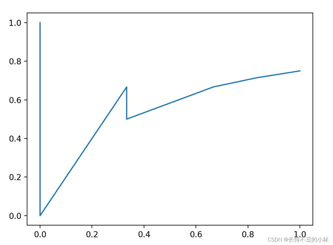PR曲线的概念和应用_yolio5图片表面缺陷检测中pr曲线图的作用-CSDN博客