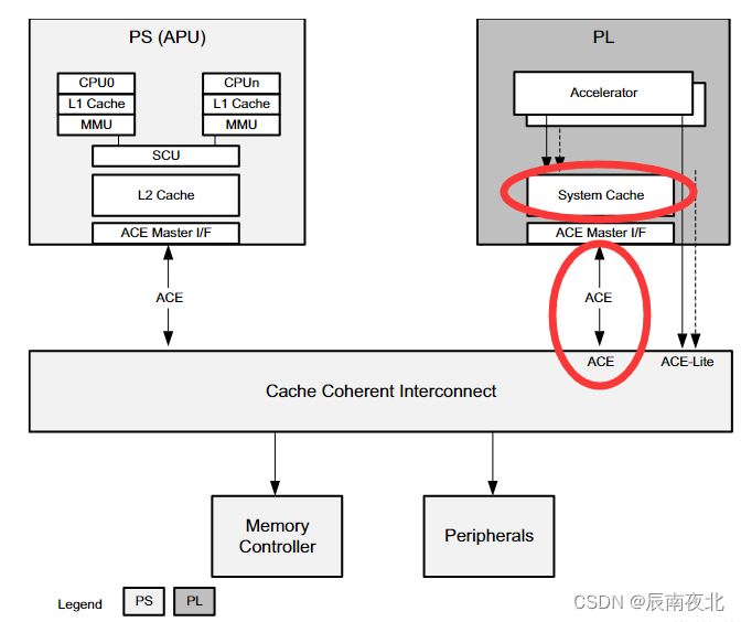 MPSOC——详解ACP、HPC和HP接口_hpc接口-CSDN博客