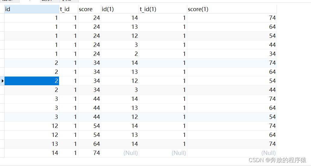 Mysql 分类排名(并列、不并列)分组top Nrownumber函数row Number Over并列排名 Csdn博客
