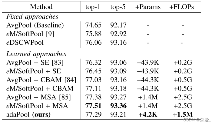 IEEE--AdaPool: Exponential Adaptive Pooling forInformation-Retaining ...