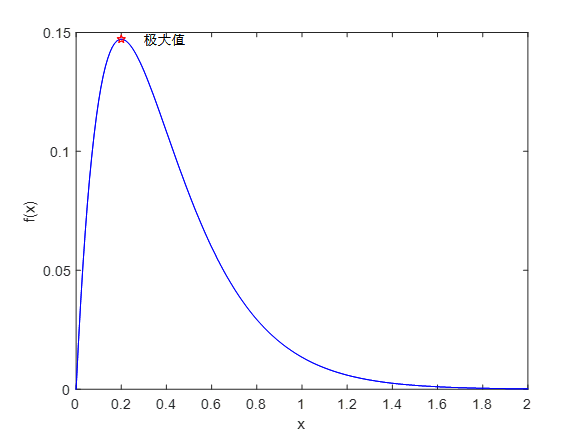 Matlabe绘图plot求单调区间极大极小最值问题matlab中fminbnd求最大值 Csdn博客 