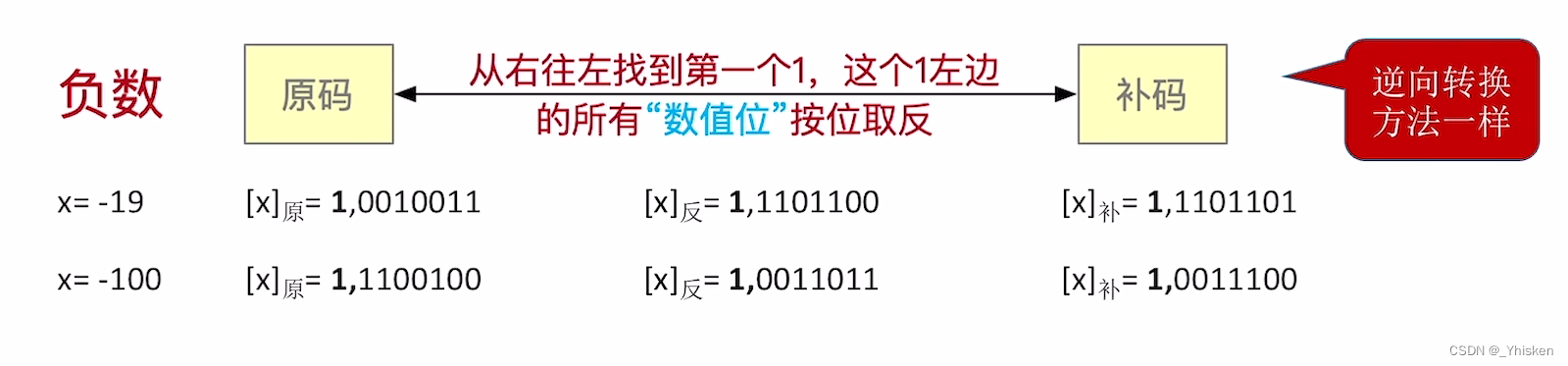 【计算机组成and体系结构】整数的表示和运算 原码、反码和补码整数机器数运算 Csdn博客