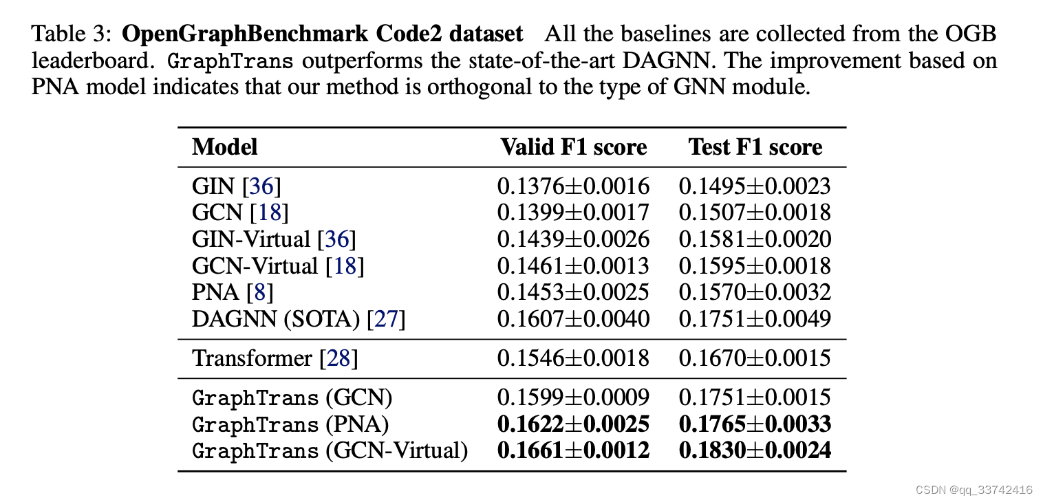 Representing Long-Range Context for Graph Neural Networks with Global Attention-CSDN博客
