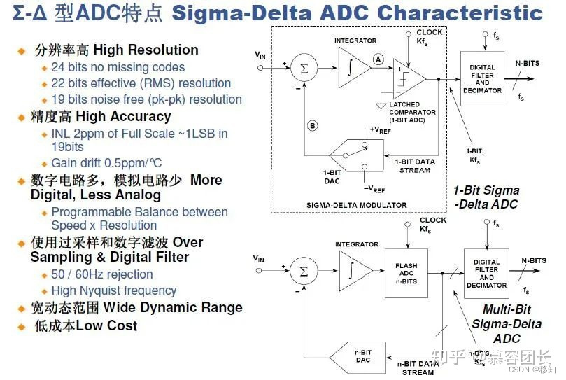 移知丨一个芯片工程师的ADC学习笔记 （一）_同步采样和异步采样区别-CSDN博客