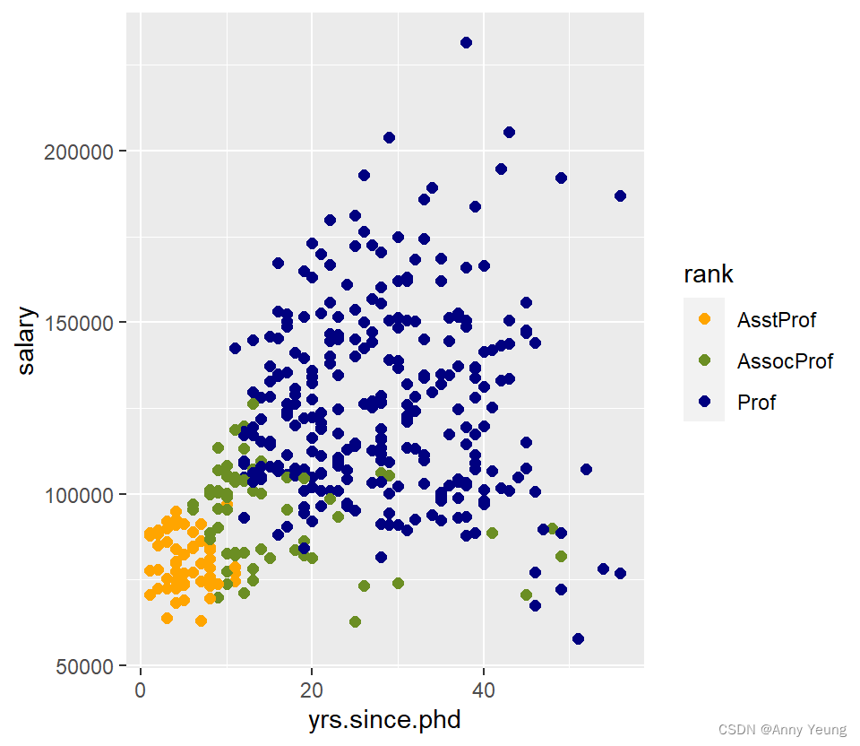 R语言实战 第十九章 使用ggplot2进行高级绘图ggplot2定序变量画在同一个图中因变量为时薪给出相关代码 Csdn博客 0834