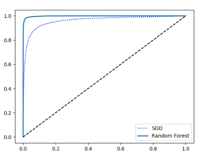 图像二分类，SGDClassifier RandomForestClassifier 分类器、PR曲线、精准率、召回率、F1值、ROC曲线-CSDN博客