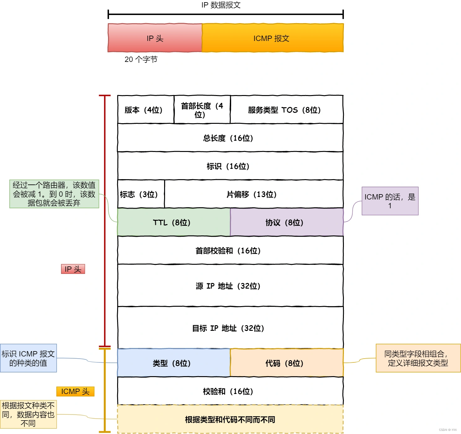 网络报文抓包分析——ICMP_icmp抓包-CSDN博客