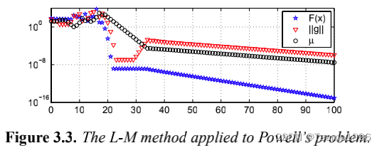 METHODS FOR NON-LINEAR LEAST SQUARES PROBLEMS 翻译（三）_21jjj-CSDN博客