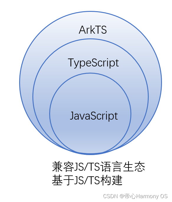 02-HarmonyOS理论介绍-CSDN博客