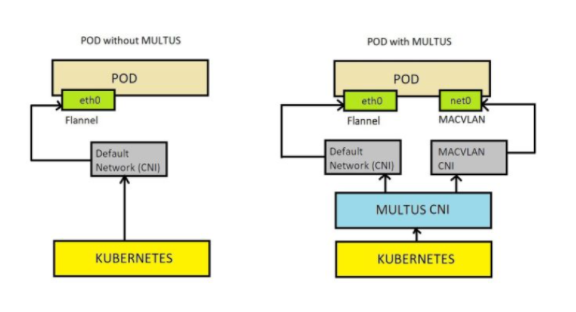 k8s Pod多网卡方案（multus-cni）_multus cni-CSDN博客