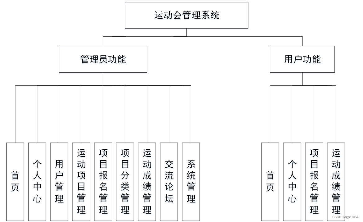 独有源码 Springboot运动会管理系统089o2借鉴他人经验，找到适合自己的毕业设计spring Boot运动会成绩管理系统 Csdn博客 