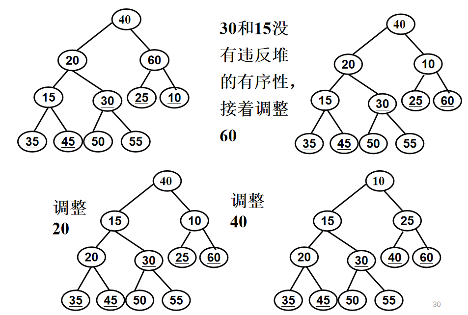 数据结构笔记六优先队列（c实现）优先级队列入队出队时间复杂度 Csdn博客
