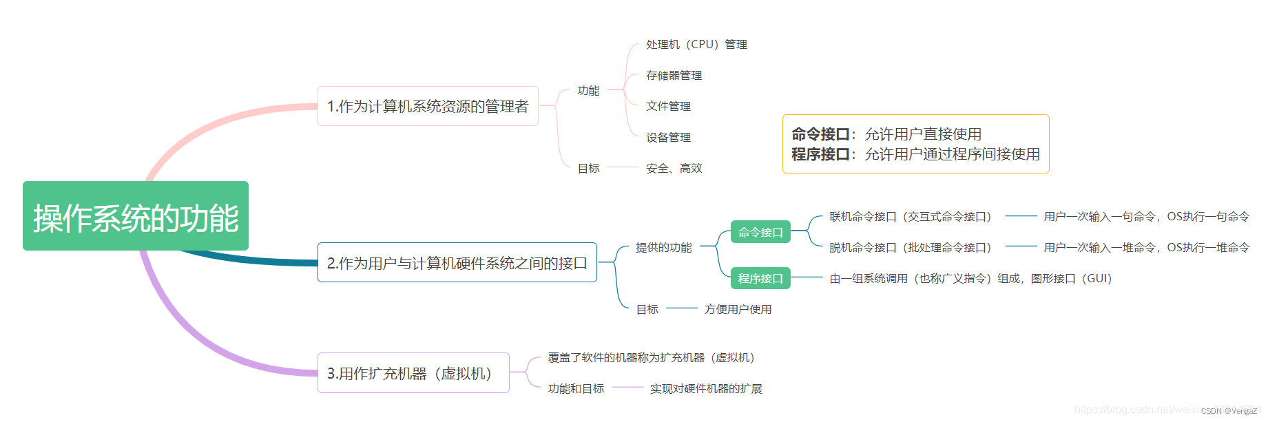 王道408考研操作系统第一章计算机系统概述 第一节 1：操作系统概念、概念操作系统13180 Csdn博客