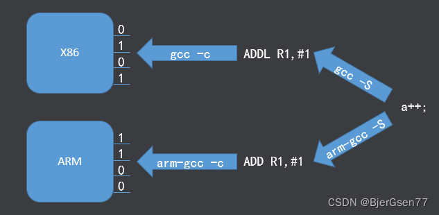 Arm体系结构 Csdn博客