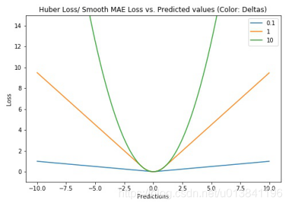 序列预测中损失函数详解-MAE、MAPE、RMSE、Huber_mape损失函数-CSDN博客