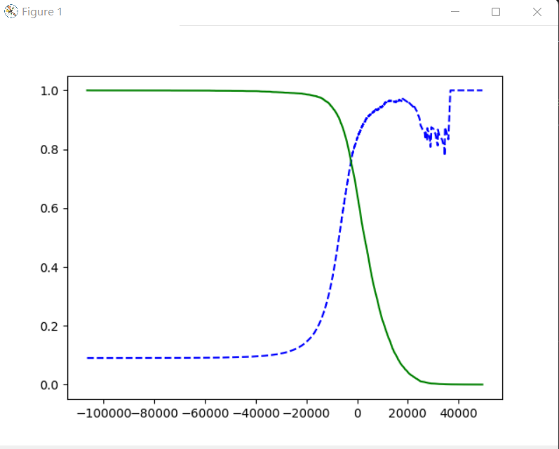 图像二分类，SGDClassifier RandomForestClassifier 分类器、PR曲线、精准率、召回率、F1值、ROC曲线-CSDN博客