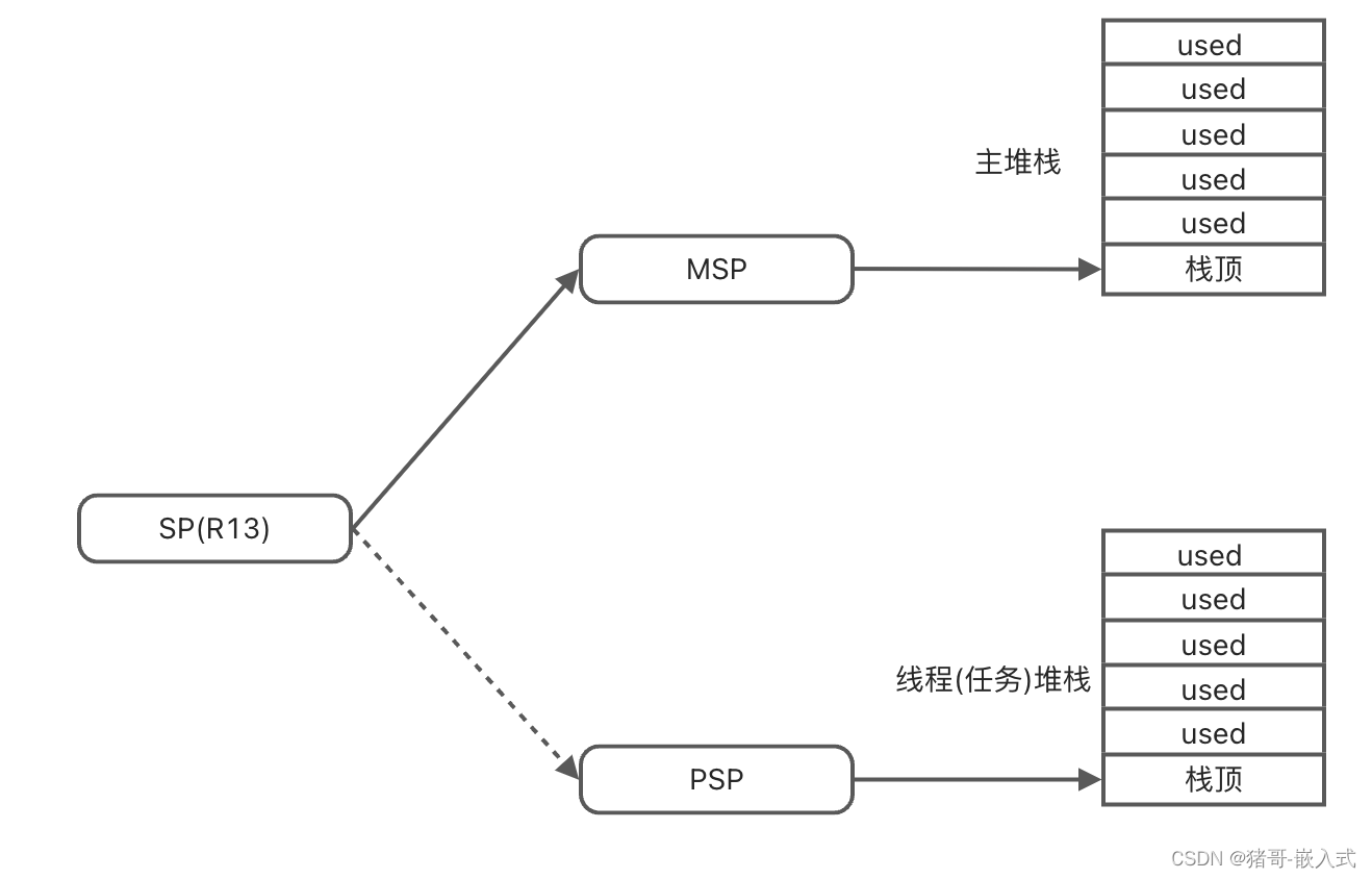 RTOS系列文章（6）：Cortex-M3/4之SP，MSP，PSP，Thread模式、Handler模式、内核态、用户态_arm sp ...