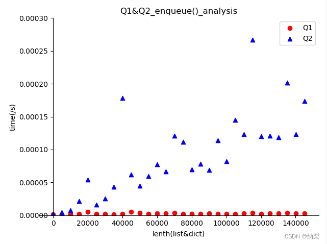 3python数据结构与算法分析课后习题第二版chapter3在算法3 10即传土豆模拟程序中应如何修改才能将num改为