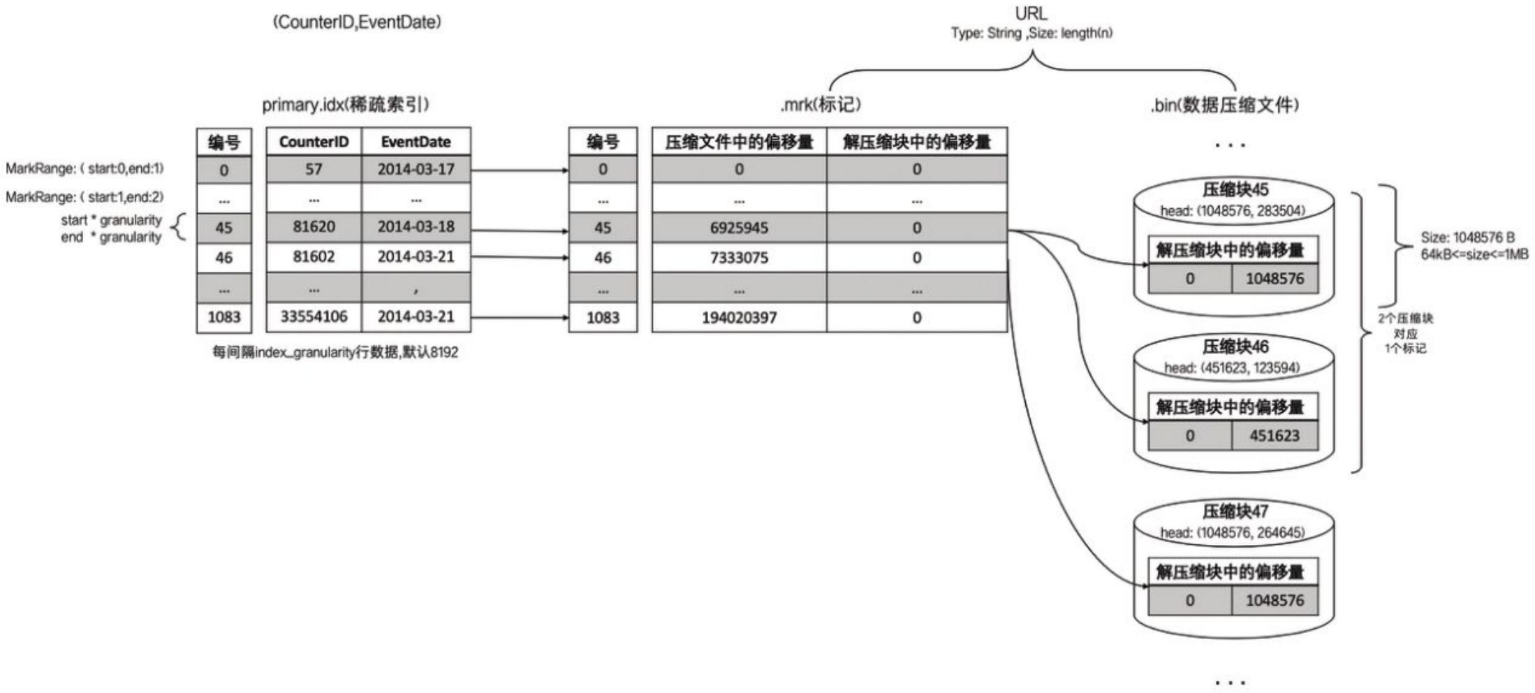 ClickHouse MergeTree原理解析-CSDN博客