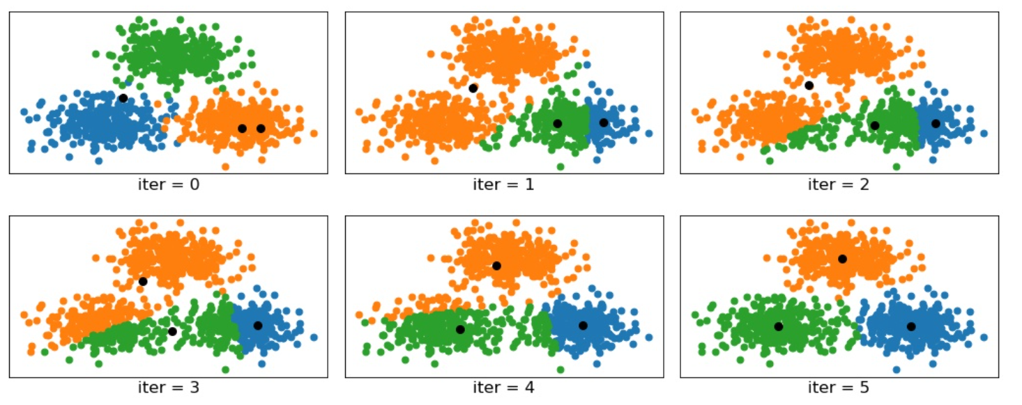 Python-Level5-day06:(回归分类)模型的性能度量指标,训练集测试集,交叉验证法,参数优化之单参数的验证曲线与学习曲线,组合参数网格搜索,无监督学习聚类及K均值算法实现案例 ...