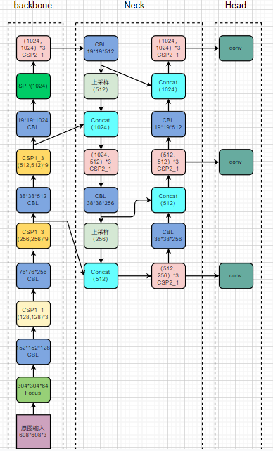 YOLOv5网络结构+代码+应用详解|CSDN创作打卡_yolov5网络结构图-CSDN博客