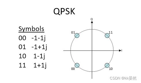 4、数字调制【入门软件无线电（SDR）】PySDR：使用 Python 的 SDR 和 DSP 指南_pysdr中文版-CSDN博客