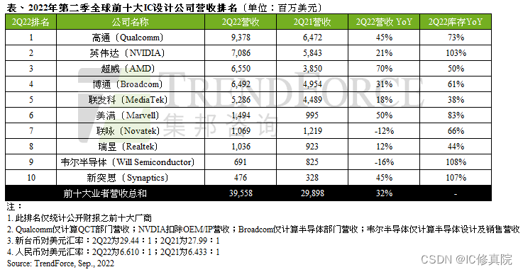 2022年全球十大IC设计公司最新排名出炉_2022模拟ic厂家排名-CSDN博客