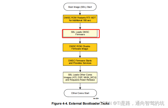TDA4VM 芯片技术参考手册翻译笔记-第一章至第四章_tda4 内存地址-CSDN博客