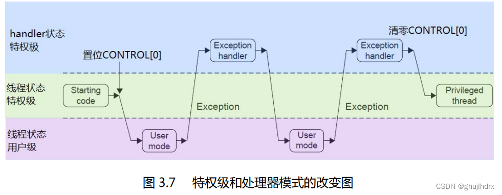 Cortex M3权威指南中文个人纪录cortex M3权威指南 Csdn博客 