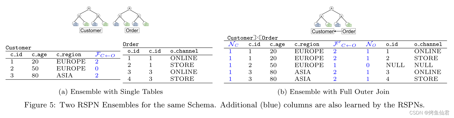 DeepDB: learn from data, not from queries!论文学习_spn 基数估计-CSDN博客