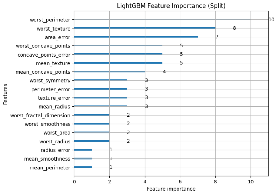 LightGBM特征重要性和可视化_lgbm特征重要性-CSDN博客