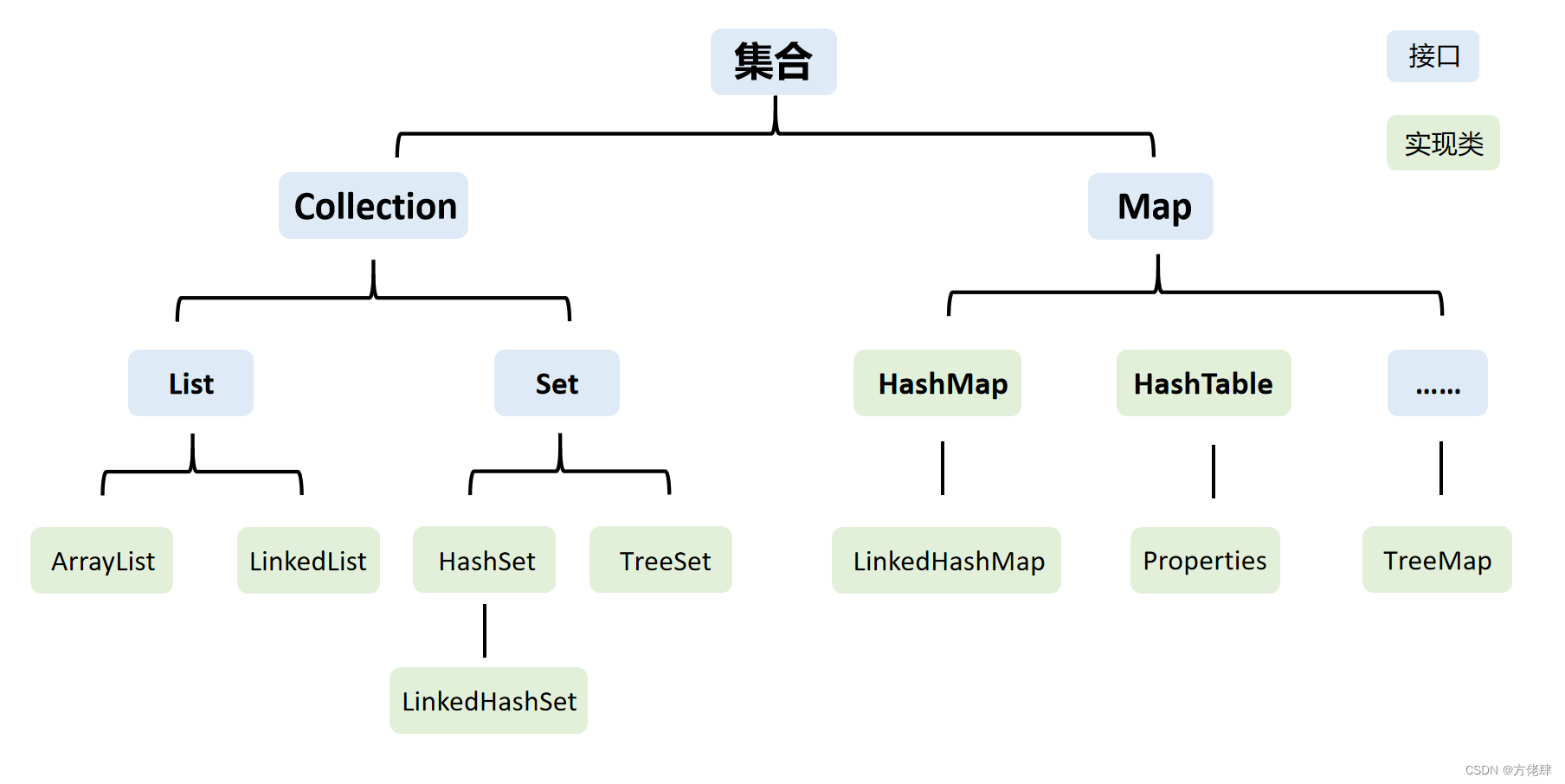 JavaSE学习笔记（四）集合_Collection_List-CSDN博客