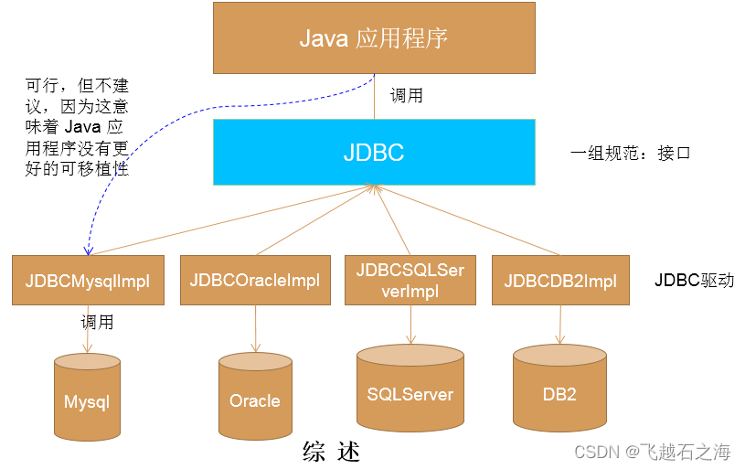 JDBC概述及数据表操作_java mysql jdbc 插入多个表-CSDN博客